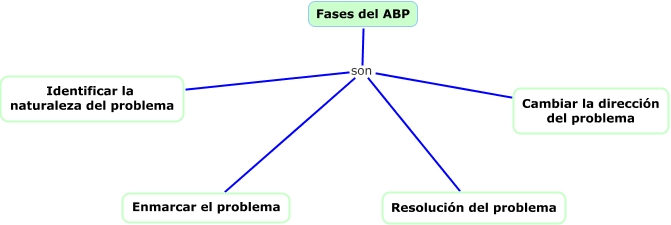 Fases del ABP